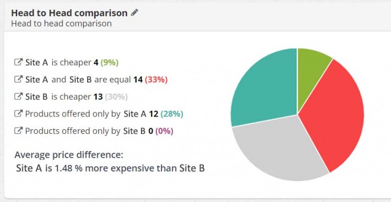 Price2Spy introduces a new report: Head to Head comparison