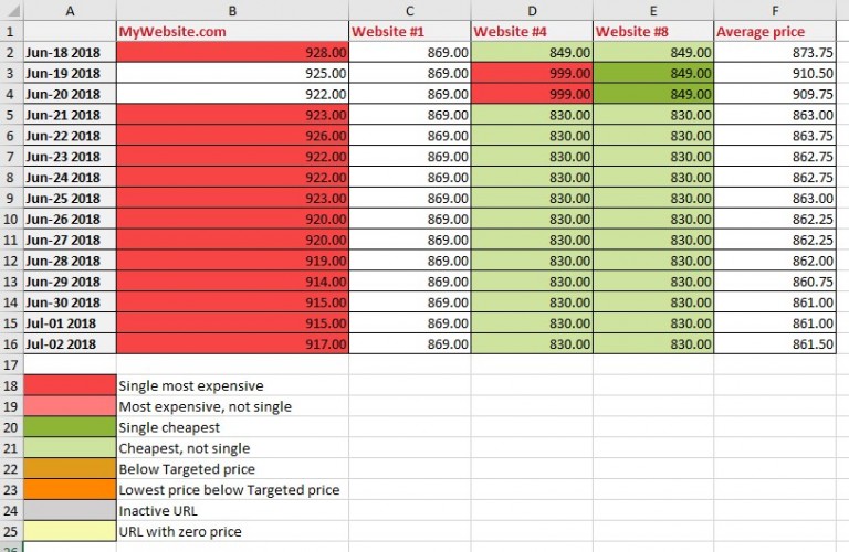 New improvements implemented in Product History Chart
