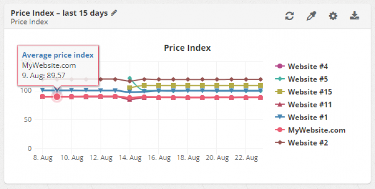Price index based on MIN/MAX market price