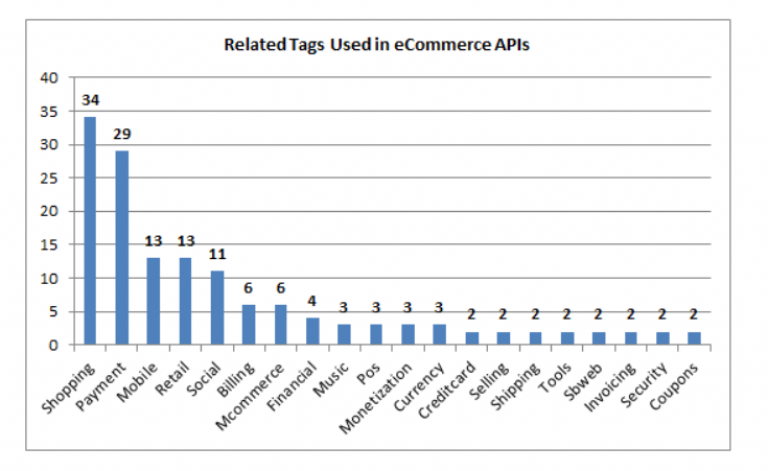 What is API: Definition, Types, And Benefits