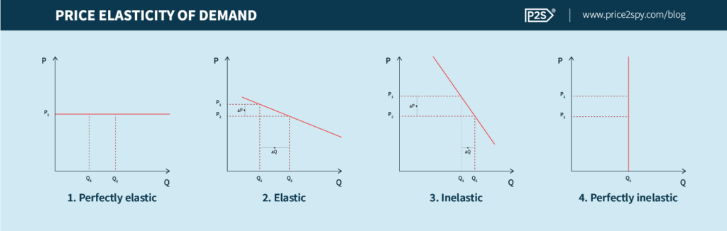 Price Sensitivity: All You Should Know