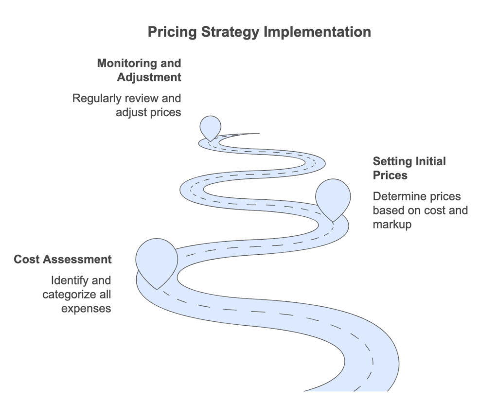 An Ultimate Guide to Cost-Based Pricing 2025 - Price2Spy® Blog