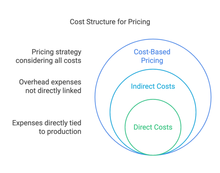 An Ultimate Guide to Cost-Based Pricing 2025 - Price2Spy® Blog