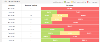 Price2Spy® – Competitor price monitoring