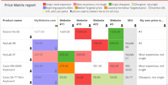 Price2Spy® – Competitor price monitoring