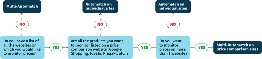 Automatch – Price2Spy®